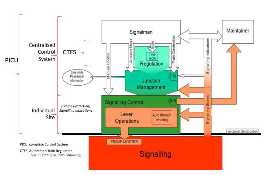 Piccadilly Line Control System Upgrade (PICU) - Ark Signalling
